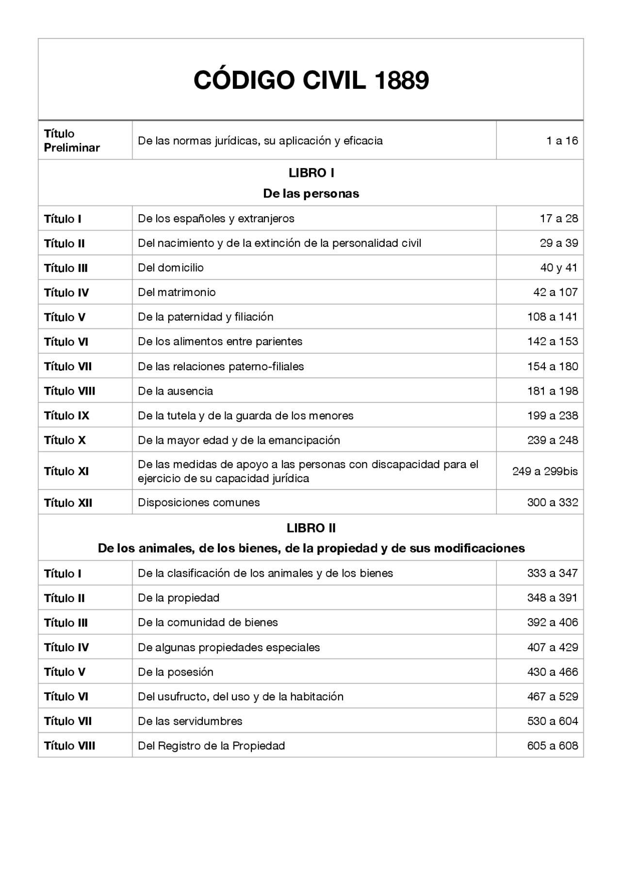 CODIGO CIVIL ESTUDIO DE LOS TITULOS Y ESTRUCTURA | Esquemas y mapas ...
