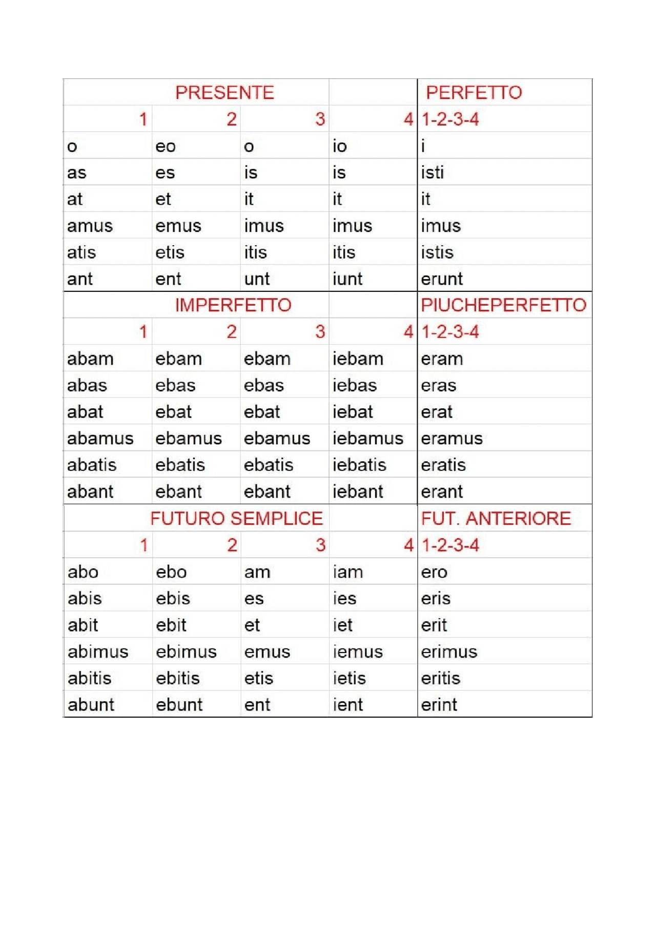Verbi Latini Forma Attiva Schemi E Mappe Concettuali Di Latino Docsity