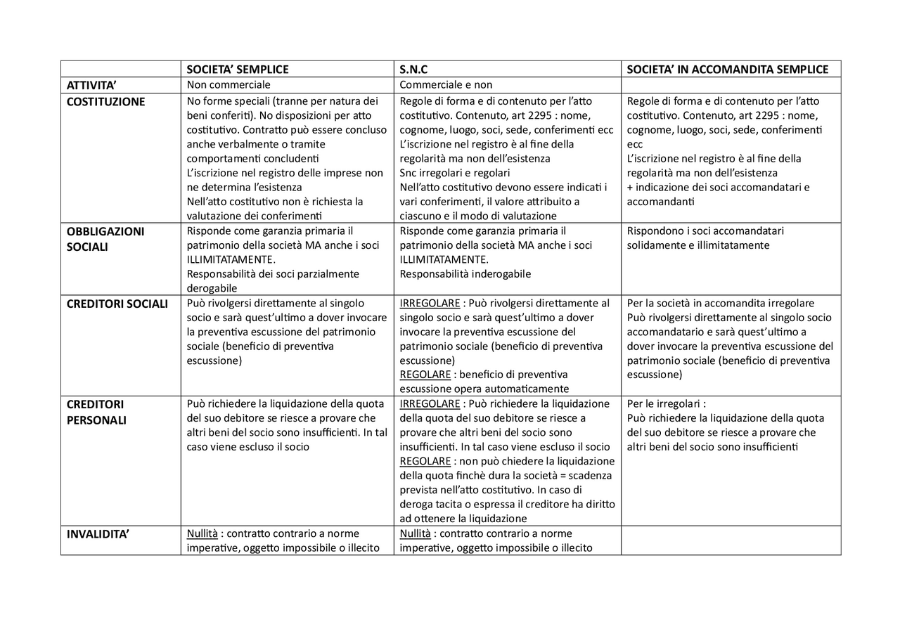 I Vari Tipi Di Società Affinità E Differenze Schemi E Mappe