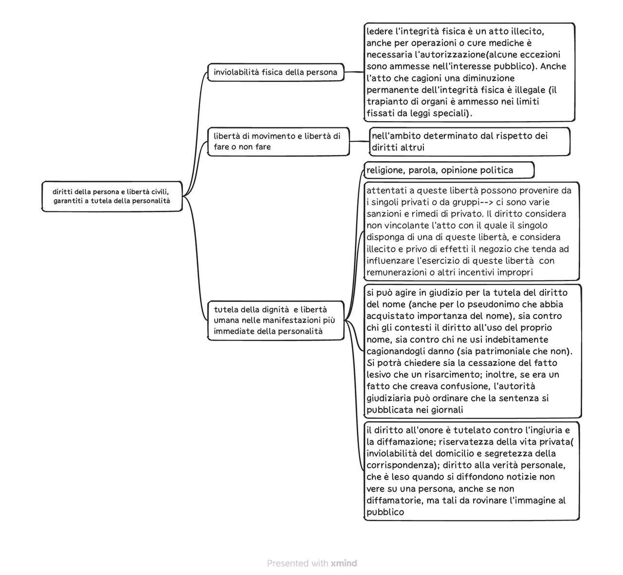 Schemi Di Diritto Privato 1 Schemi E Mappe Concettuali Di Istituzioni