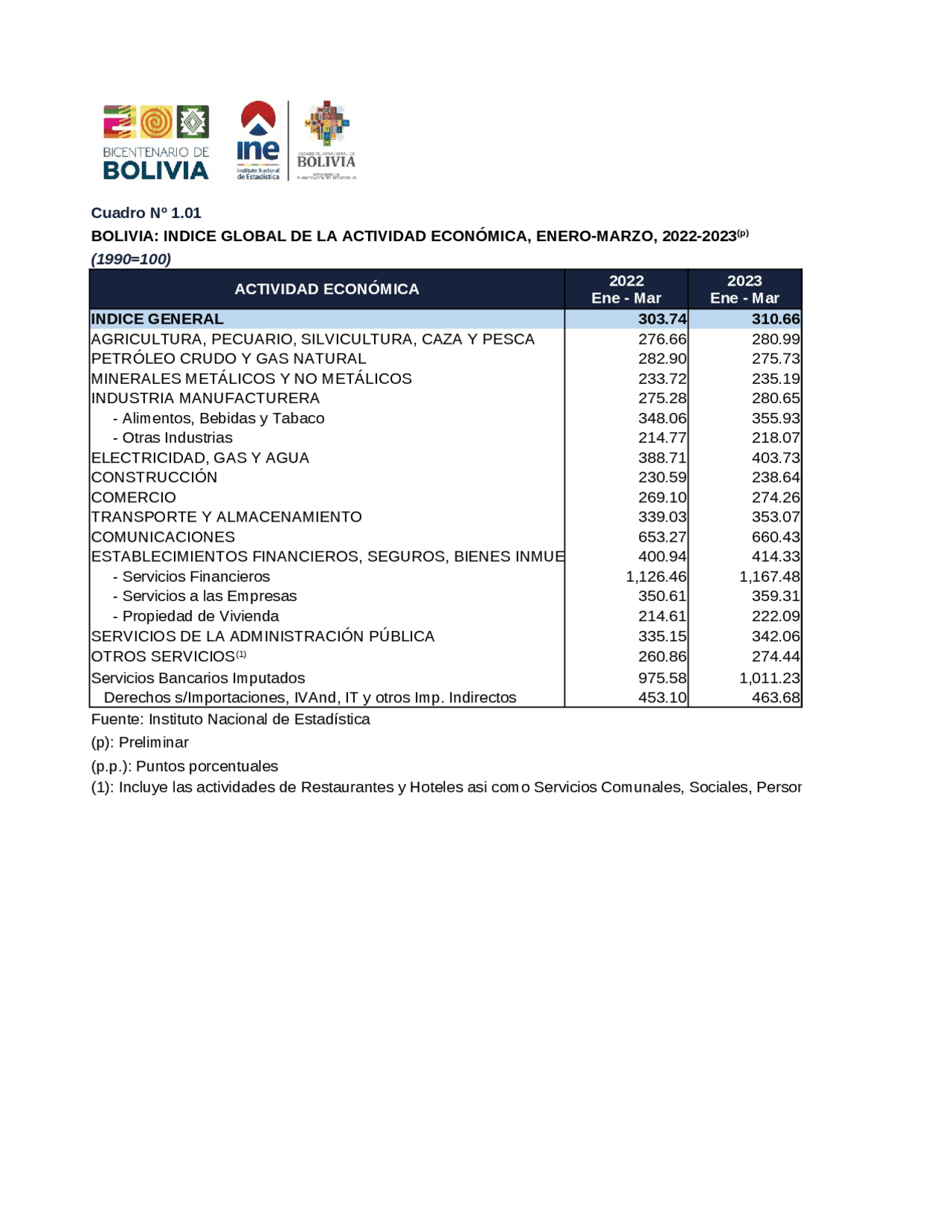 Calculo del IGAE estimaciones del periodo de 2020-2023 con todas las ...