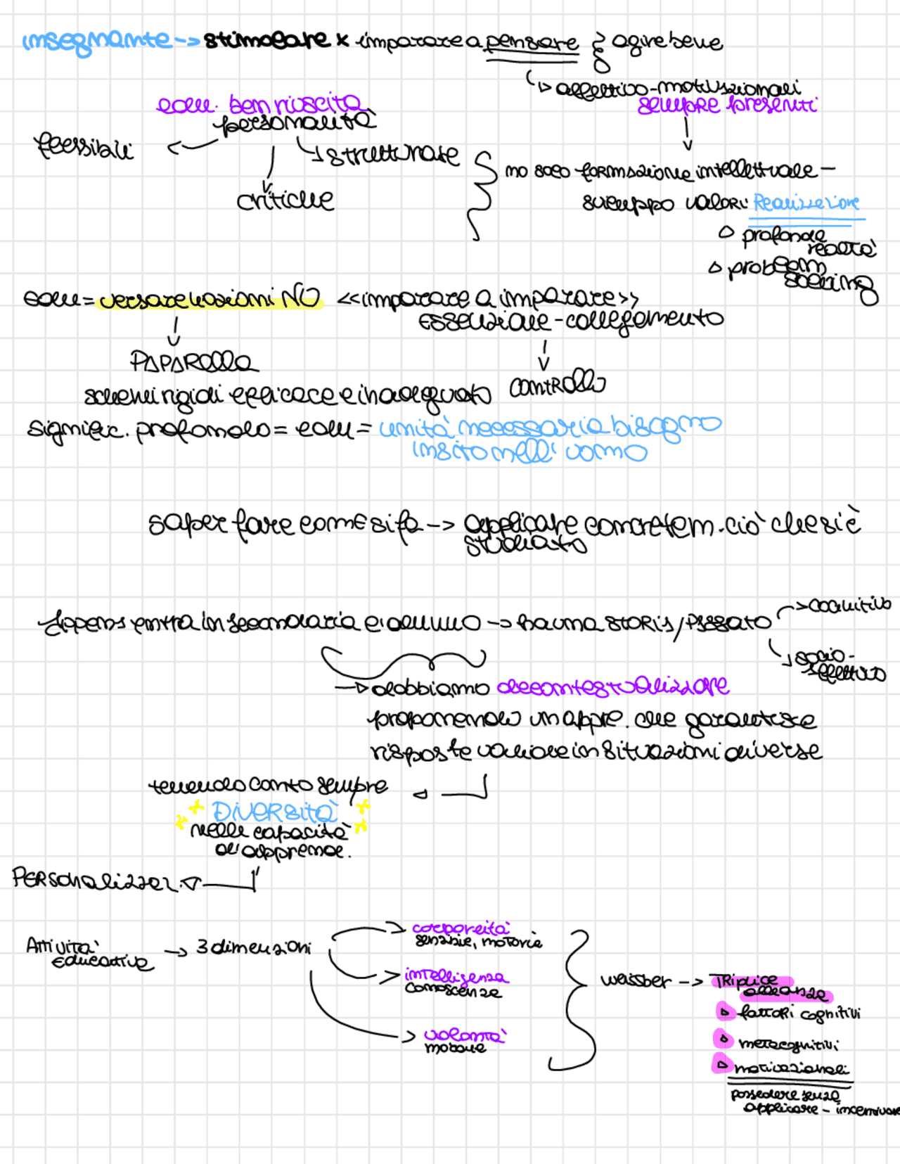 Schemi Di Didattica Metacognitiva E Apprendimento Cooperativo Schemi