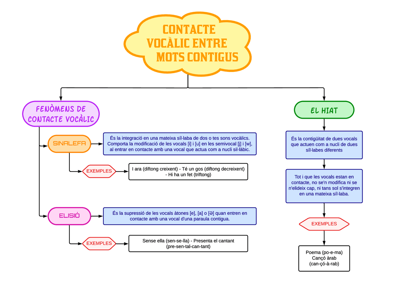 ESQUEMA FENOMENS CONTACTE VOCALIC | Esquemas y mapas conceptuales de ...