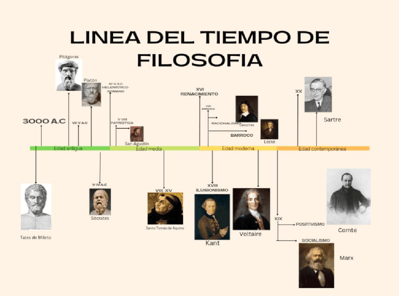 Linea del tiempo de filosofía | Esquemas y mapas conceptuales de Filosofía | Docsity