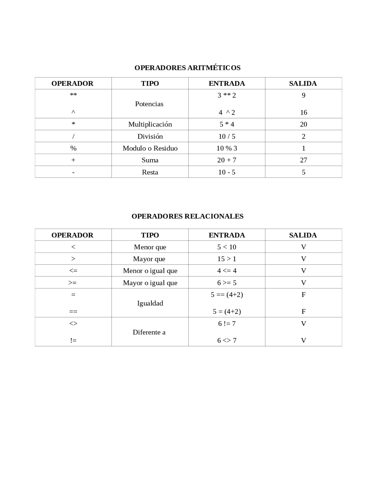Tipos de operadores en programación | Apuntes de Lenguajes de ...