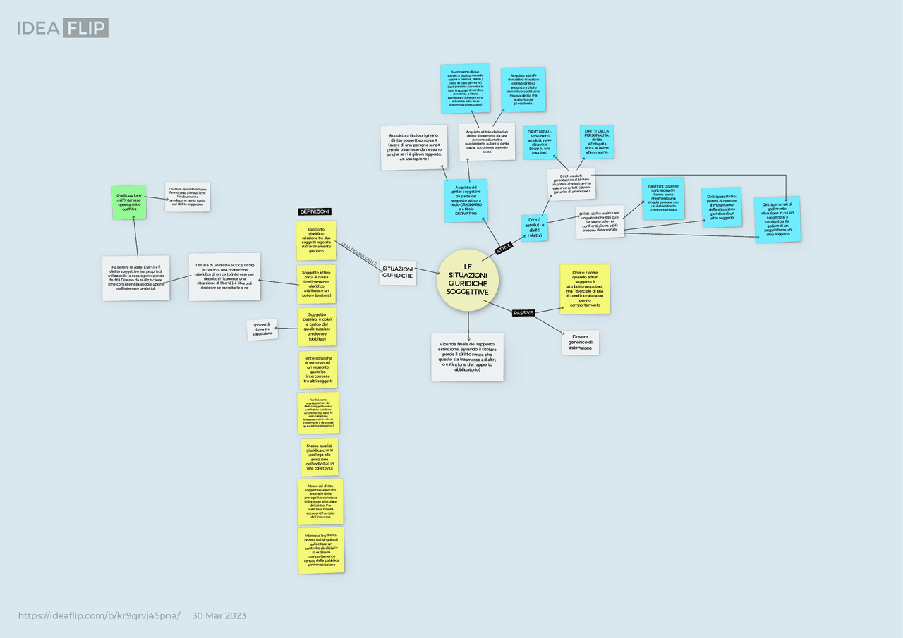 Situazioni Giuridiche Soggettive Schema Schemi E Mappe Concettuali
