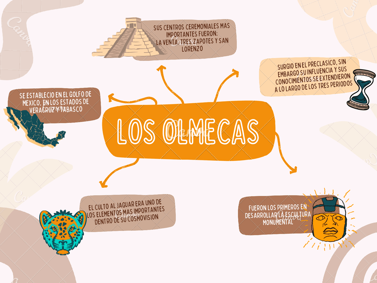 Mapa Mental Sobre los Olmecas | Esquemas y mapas conceptuales de ...