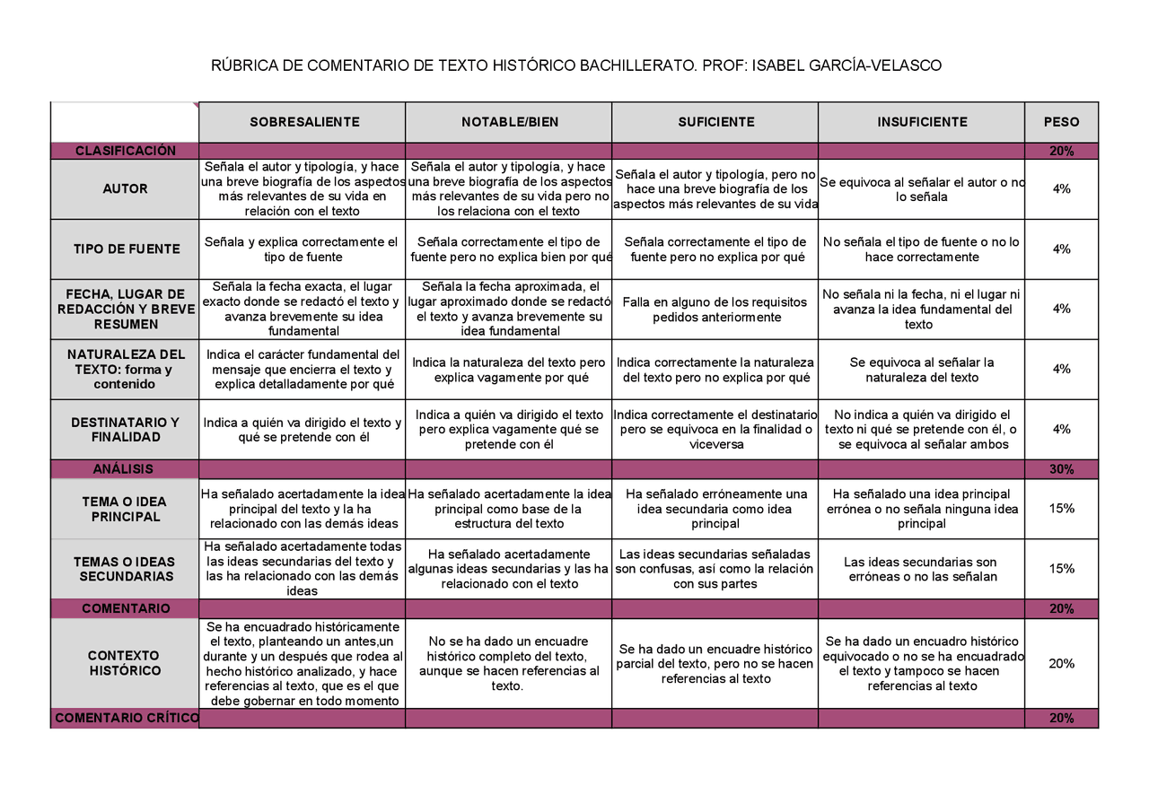 Rubrica de corrección | Apuntes de Historia del Arte | Docsity