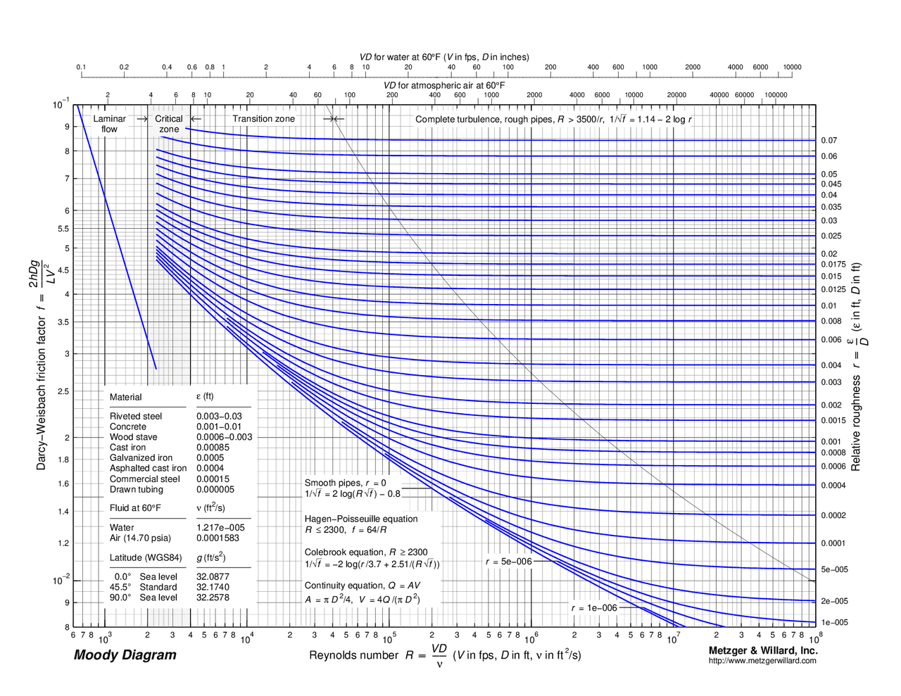 Darcy's Moody chart factor | Cheat Sheet Fluid Dynamics | Docsity
