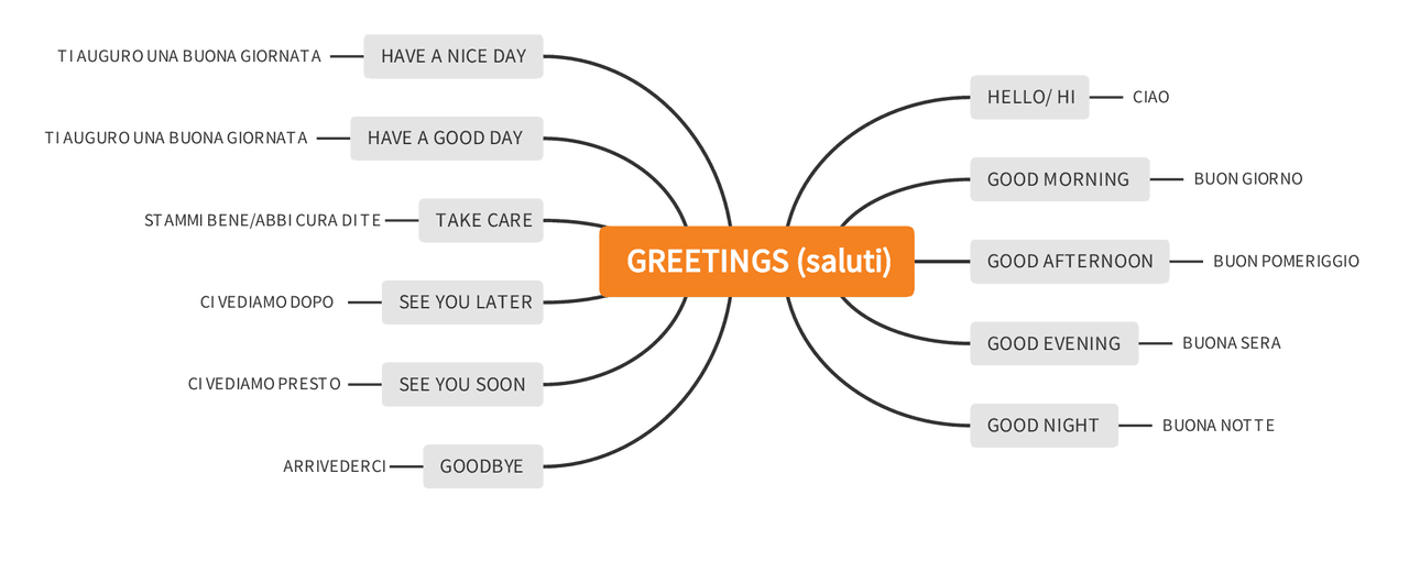 GREETINGS (saluti - 12 espressioni) | Schemi e mappe concettuali di ...
