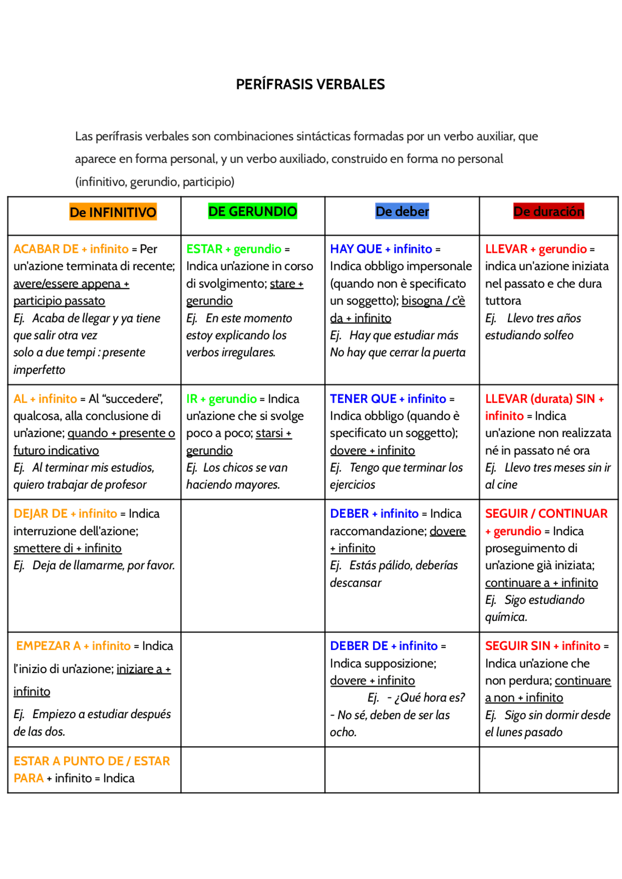 PERÍFRASIS VERBALES - schema delle perifrasi verbali in spagnolo ...