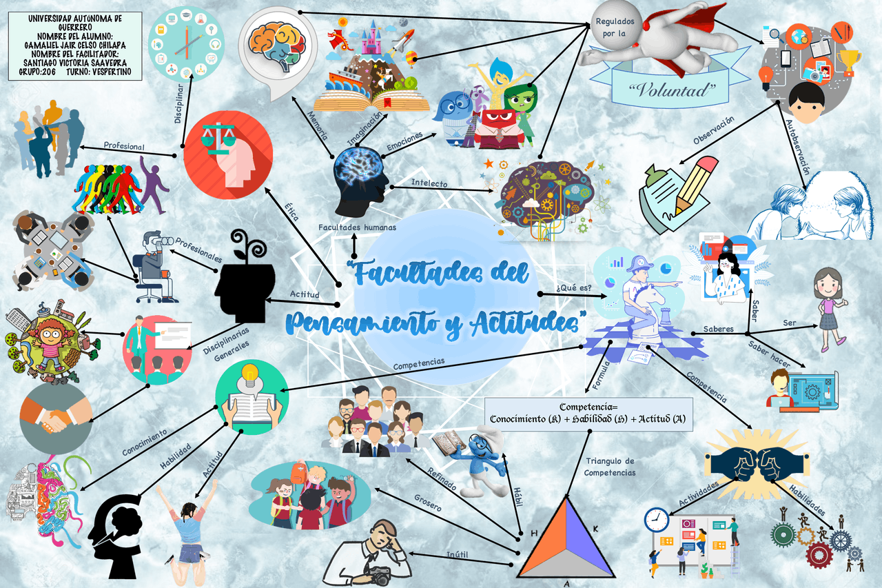 Facultades del pensamiento y actitudes | Esquemas y mapas conceptuales de Psicología | Docsity