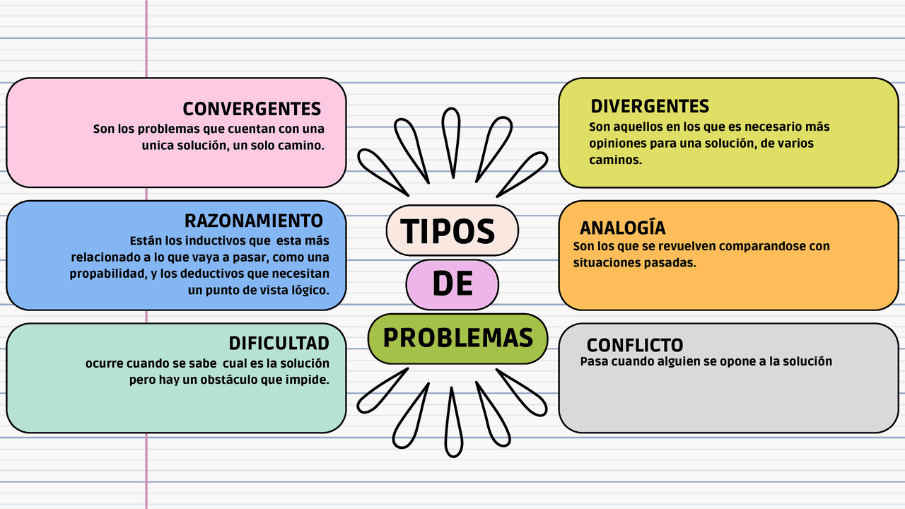Tipos de problemas que se presentan al momento de una decisión ...
