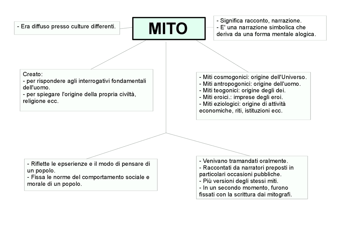 Mappe di epica sul mito, Esiodo e Dante | Schemi e mappe concettuali di ...