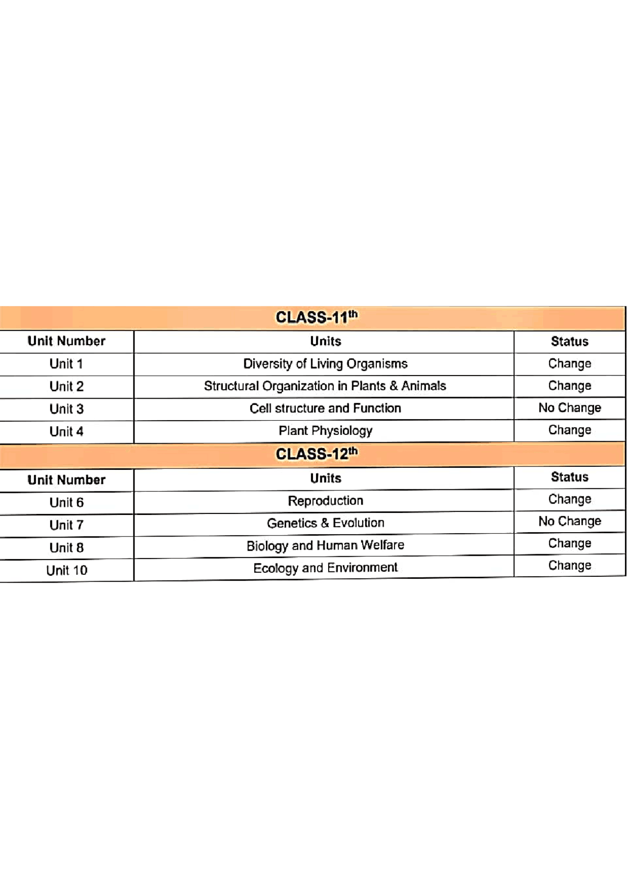 NEET 2024 Revised syllabus detailed analysis class 11 & 12 | Schemes ...