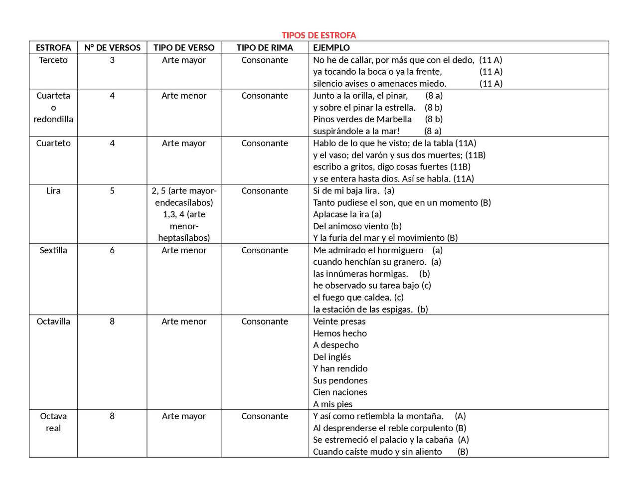 tipos de estrofas y sus ejemplos | Apuntes de Lengua y Literatura | Docsity