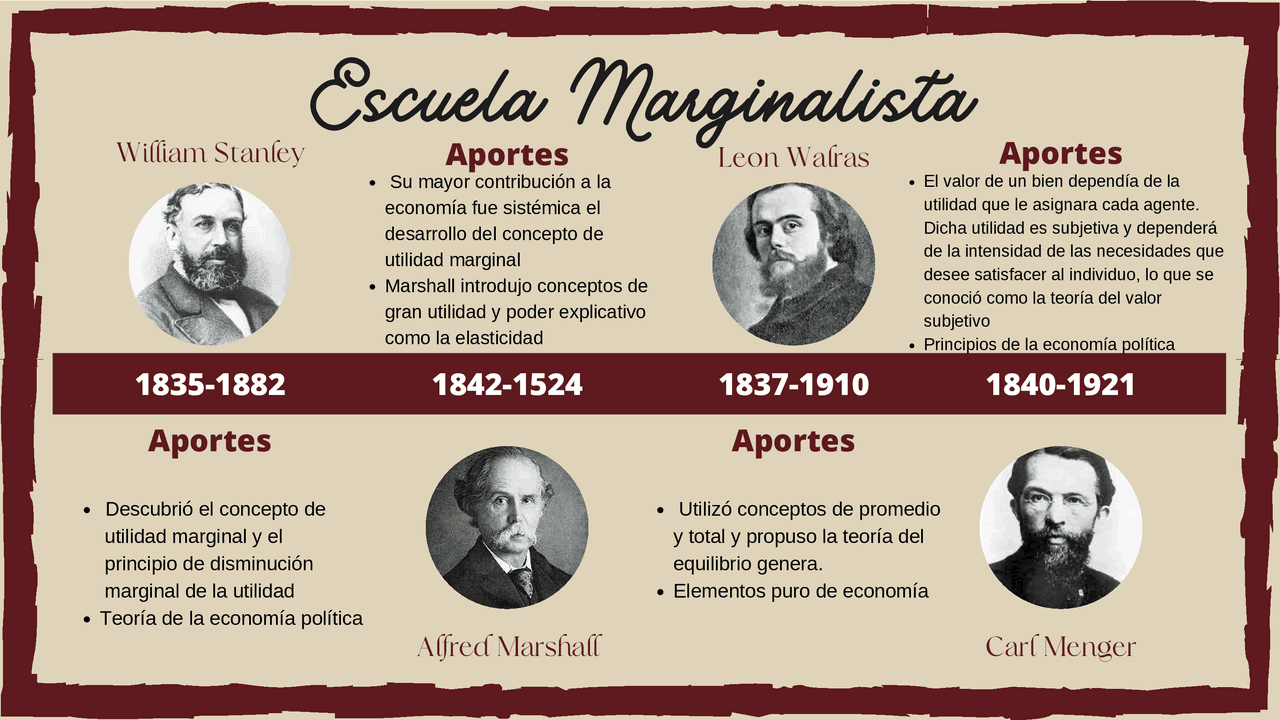 Escuela Marginalista | Apuntes de Historia | Docsity