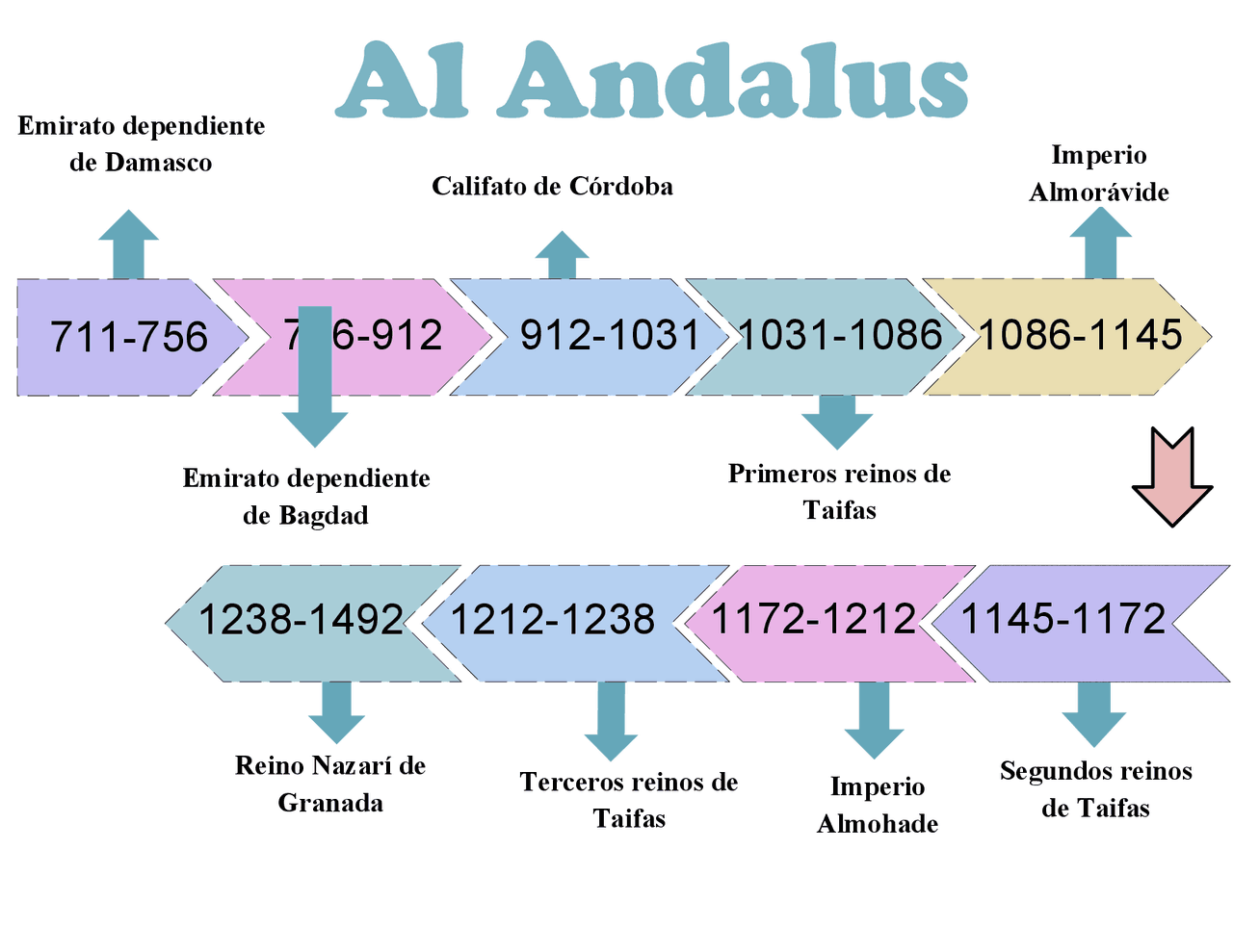 Esquema cronológico al Andalus | Esquemas y mapas conceptuales de ...