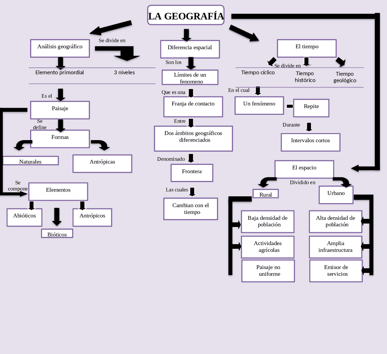 Mapa conceptual de la geografía | Guías, Proyectos, Investigaciones de ...