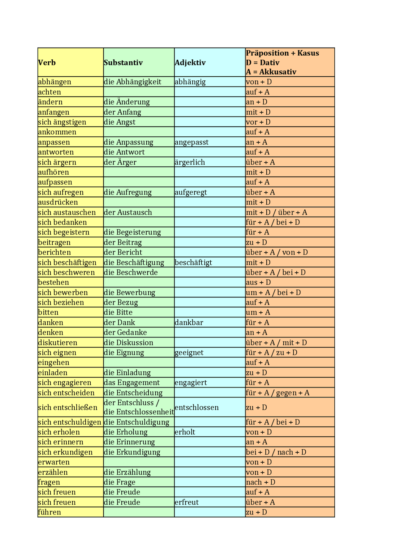 Verben, Adjektive, Nomen mit Praepositionen (Tabelle) | Schemi e mappe ...