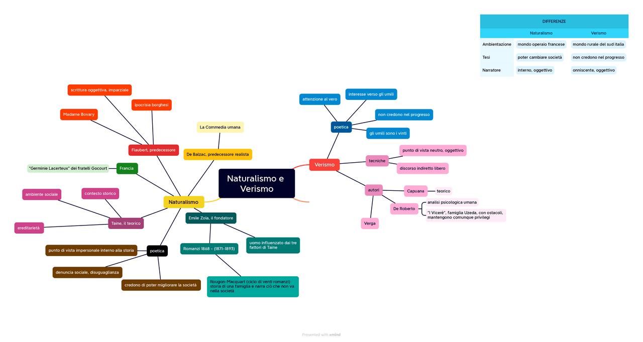 Naturalismo e Verismo | Schemi e mappe concettuali di Italiano | Docsity
