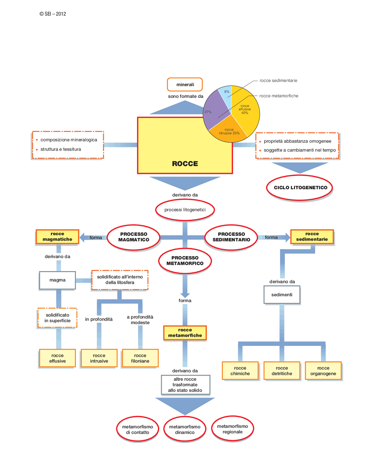 Schema Scienze Rocce Tutto Libro Completo Schemi E Mappe Concettuali