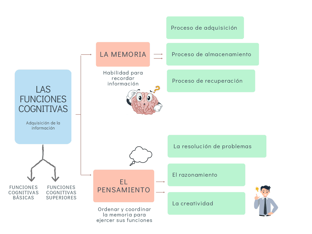 Esquema funciones cognitivas | Esquemas y mapas conceptuales de Didáctica General | Docsity