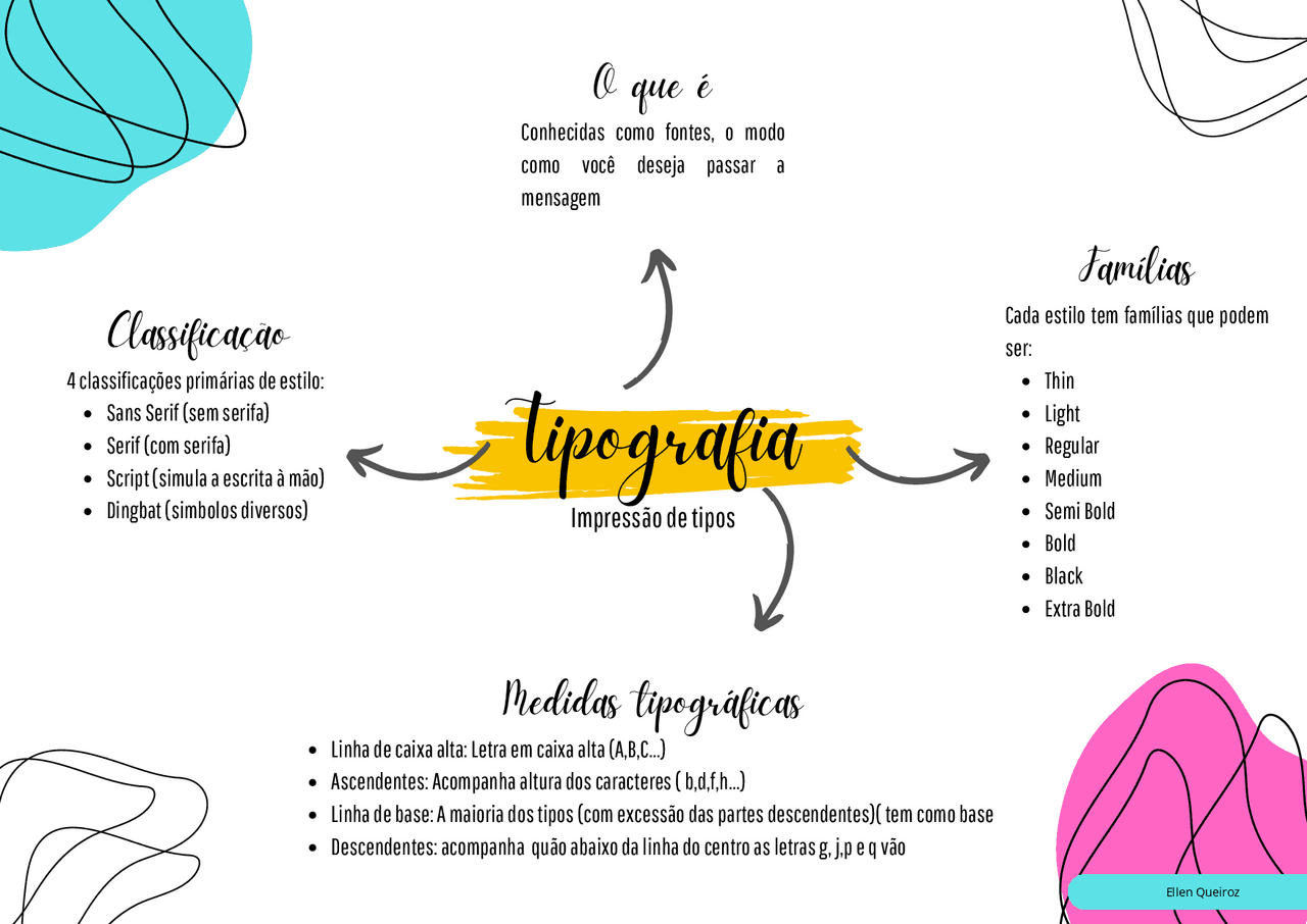 Mapa Mental: Tipografia | Esquemas Design | Docsity