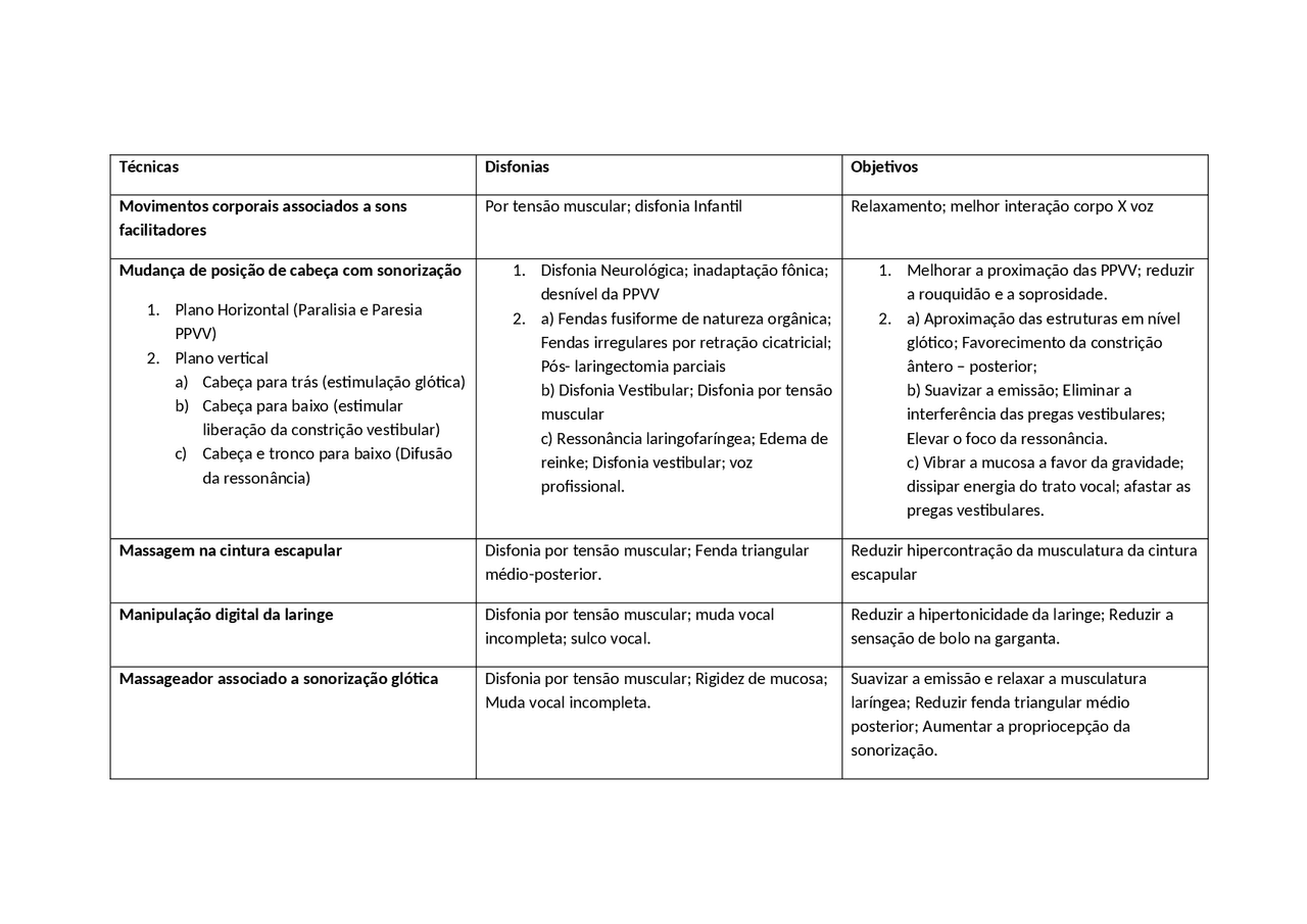 Técnicas para terapia de voz | Esquemas Vozes de Mulheres ...