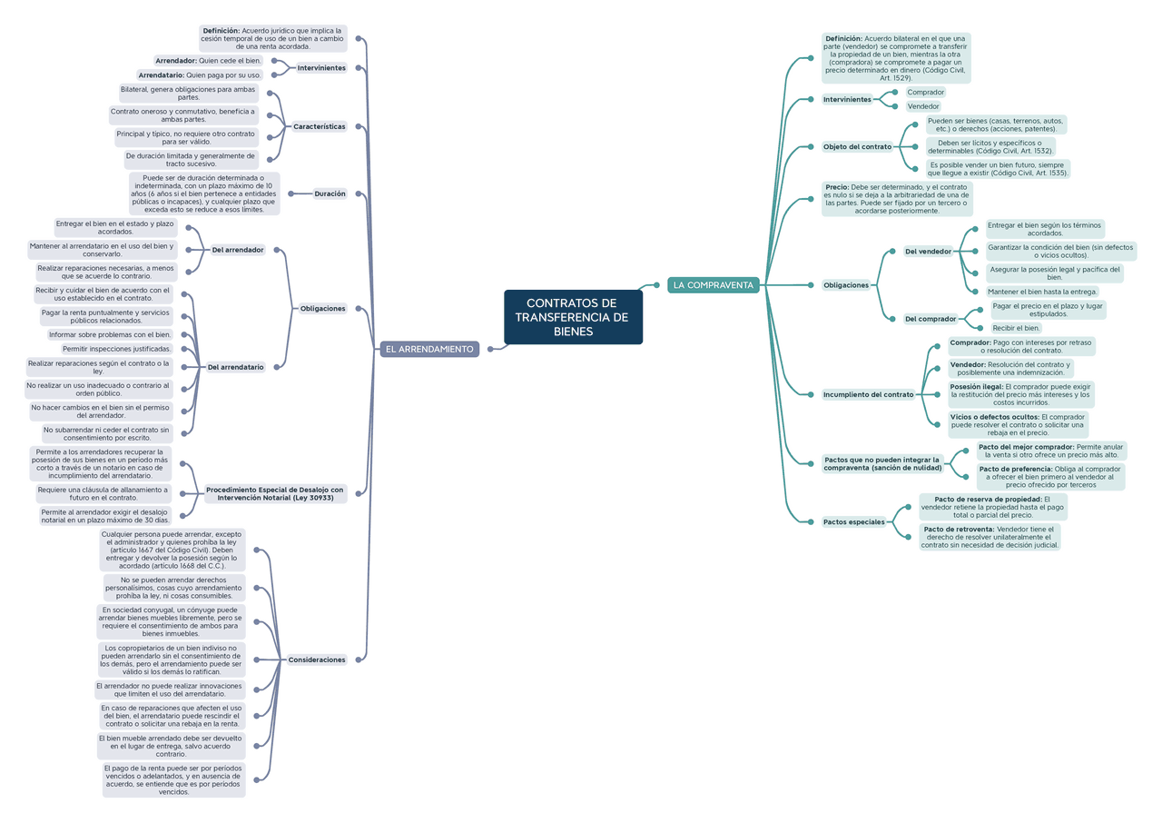 Contratos de Transferencia de Bienes | Esquemas y mapas conceptuales de ...