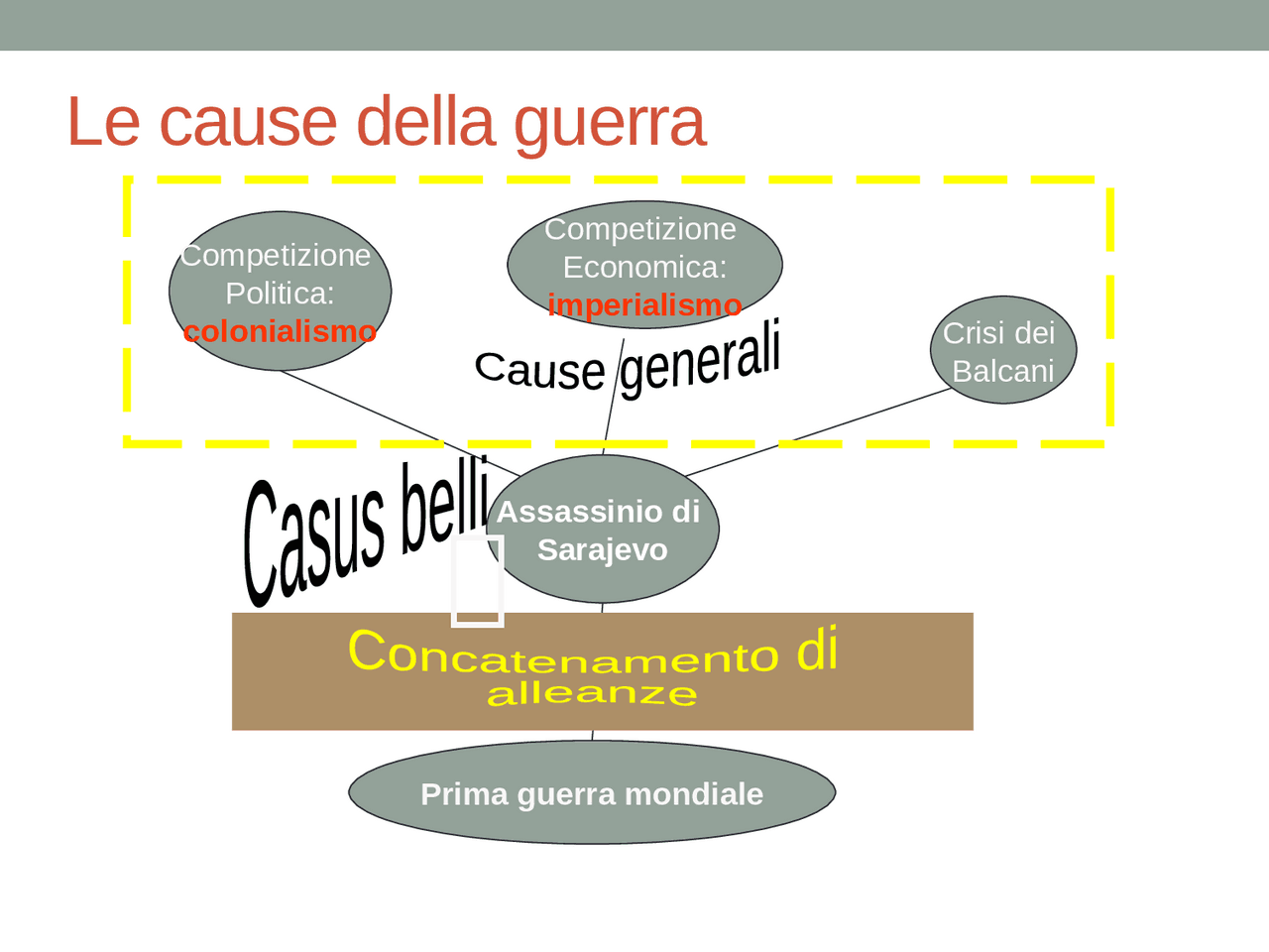 Mappa Sulla Prima Guerra Mondiale Schemi E Mappe Concettuali Di