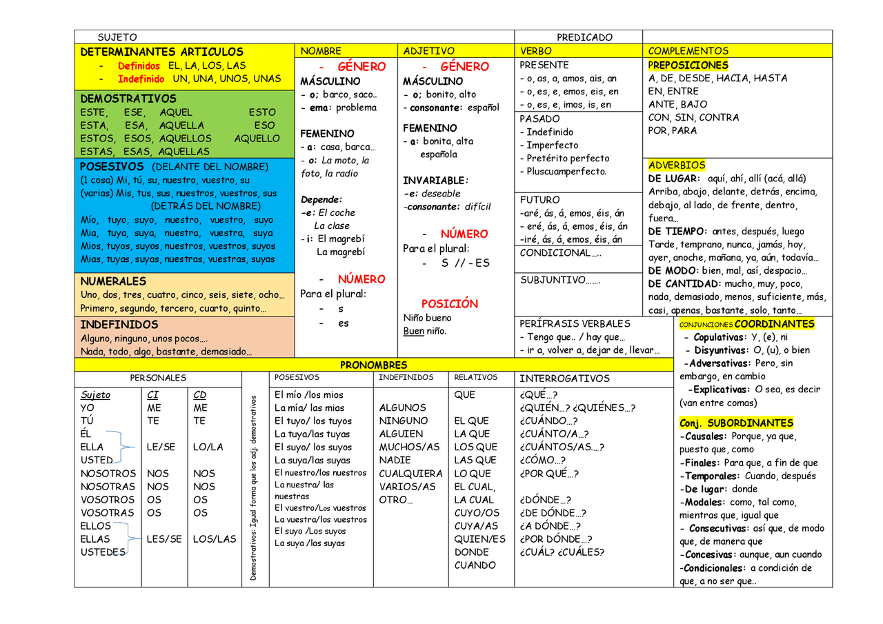 Tabla para conocer la estructura en español | High school final essays ...