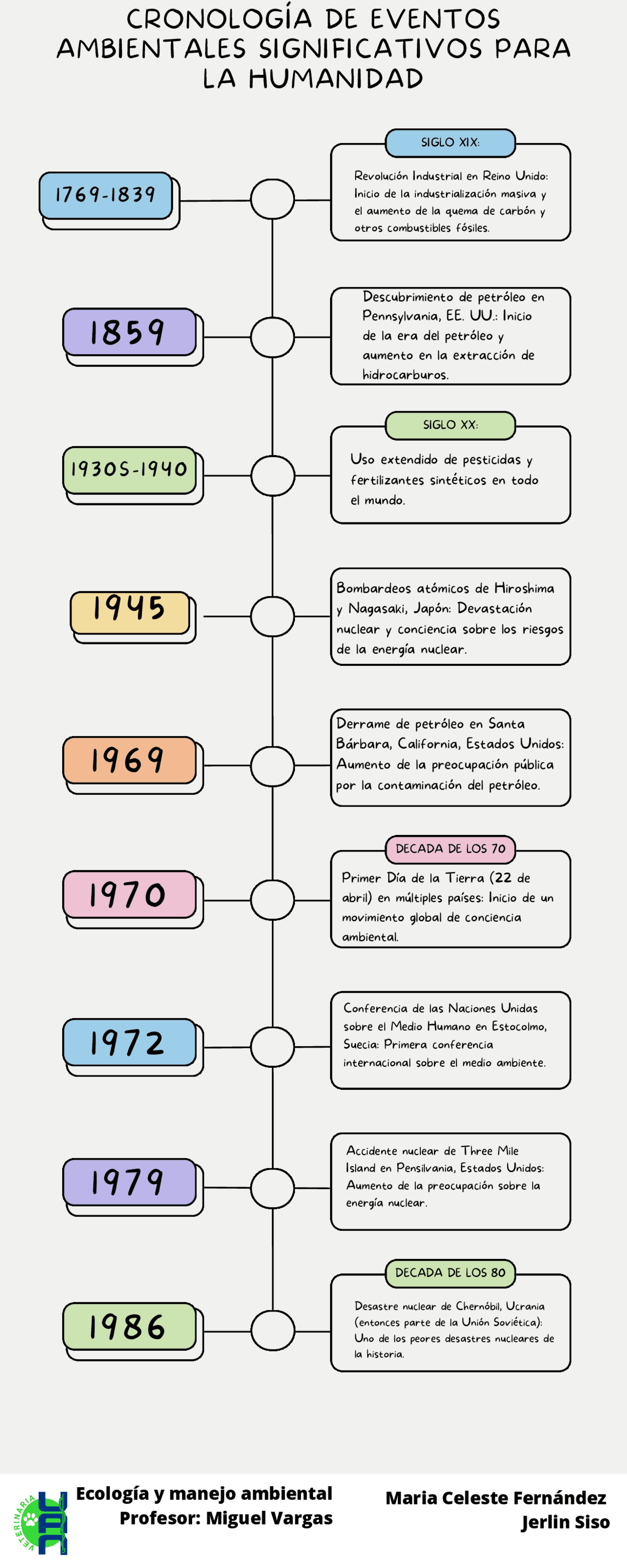 Línea del tiempo de eventos ambientales importantes | Esquemas y mapas ...