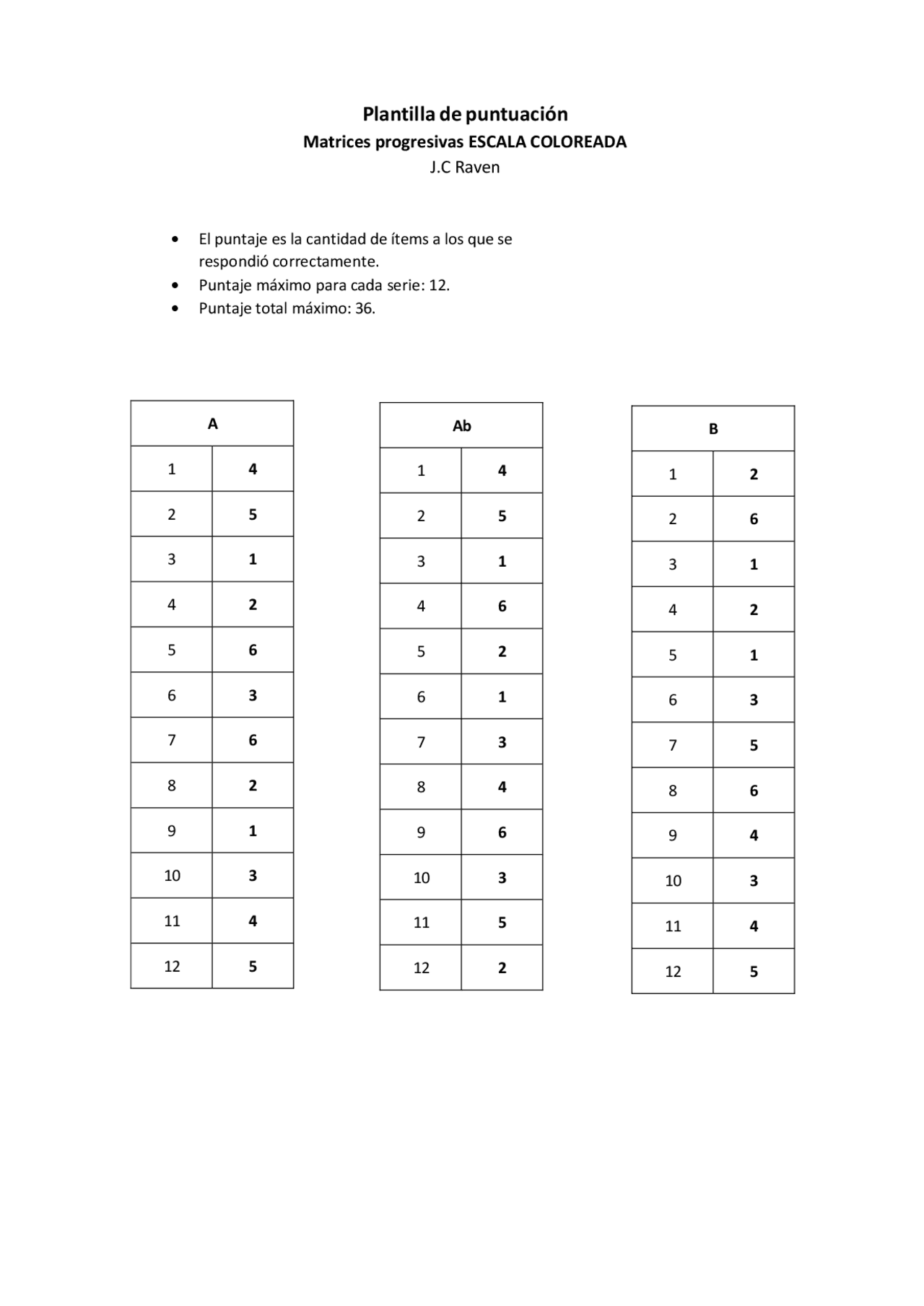 PLANTILLA DE PUNTUACIÓN DEL RAVEN COLOREADO | Guías, Proyectos ...