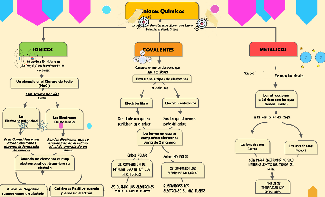 Enlaces Quimicos Mapa Conceptual Apuntes De Química Docsity