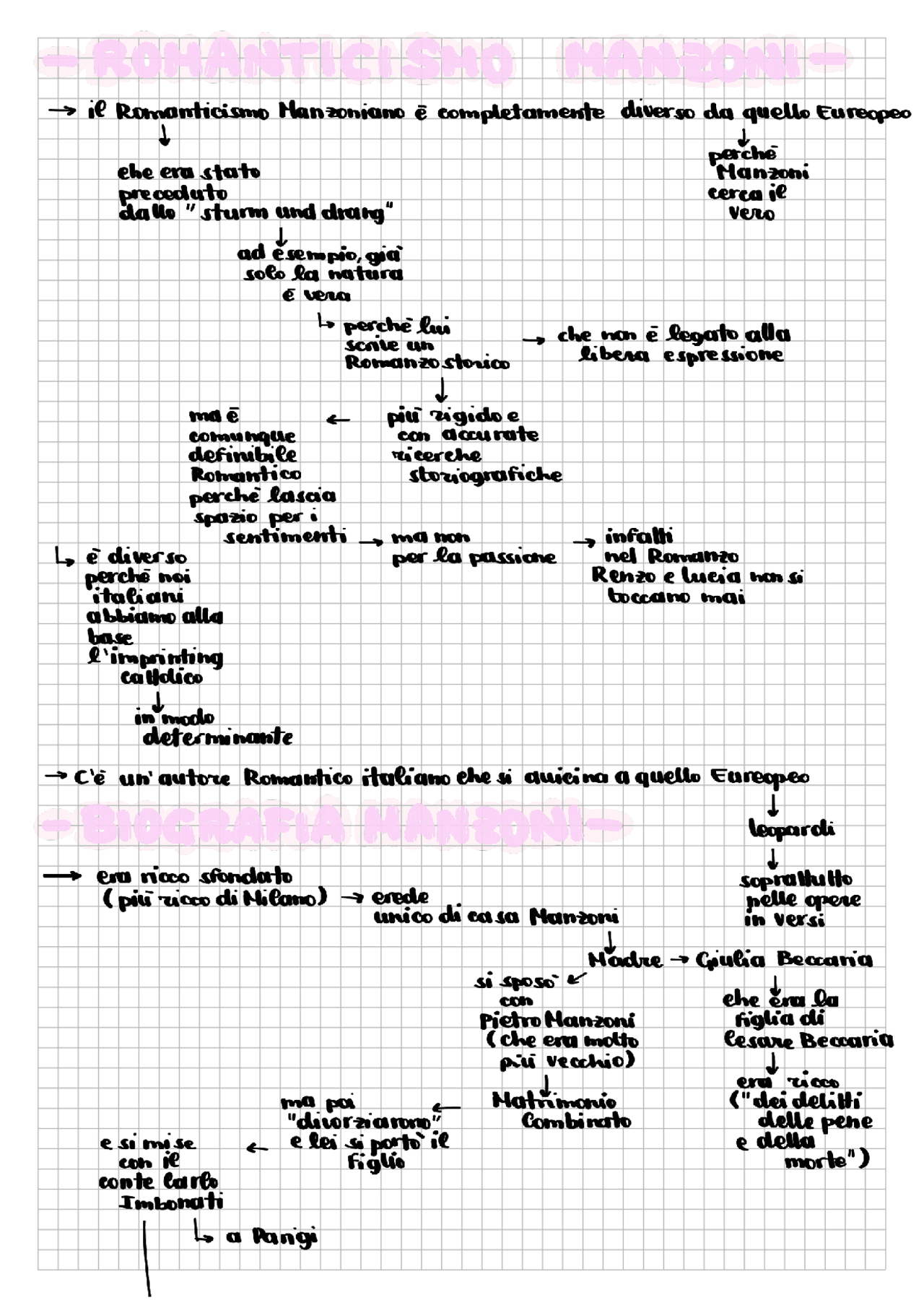 Manzoni schema (vita e opere) | Appunti di Italiano | Docsity