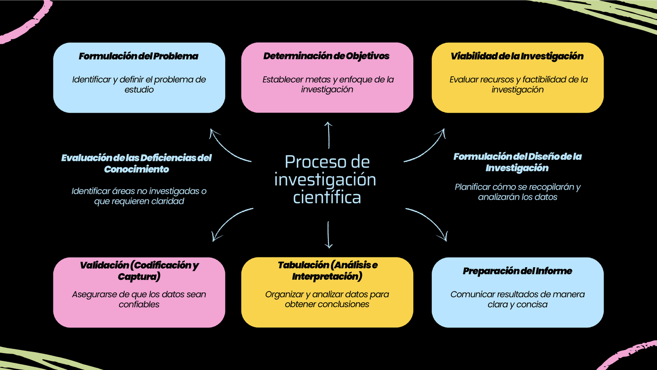 Proceso de la investigacion cientifica | Esquemas y mapas conceptuales ...