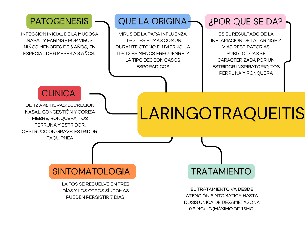 LARINGOTRAQUEITIS resumen | Esquemas y mapas conceptuales de Neumología ...