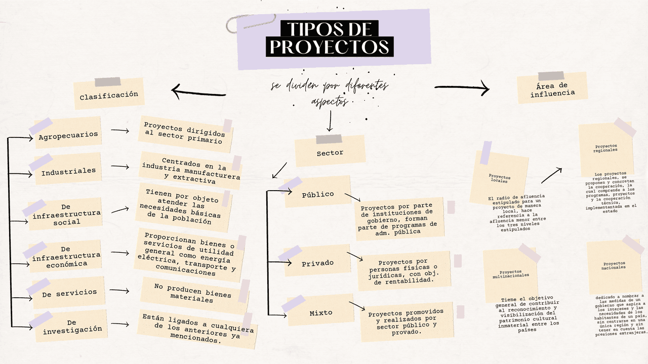 Mapa conceptual con los diferentes tipos de proyectos | Apuntes de ...