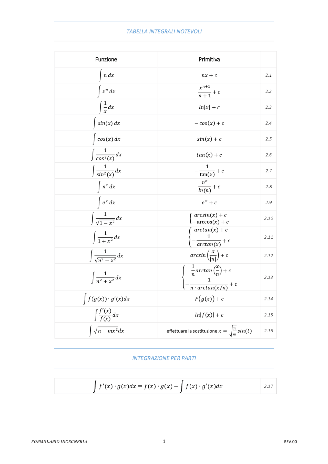 Tabella integrali analisi classe quinta liceo | Schemi e mappe concettuali di Fisica | Docsity
