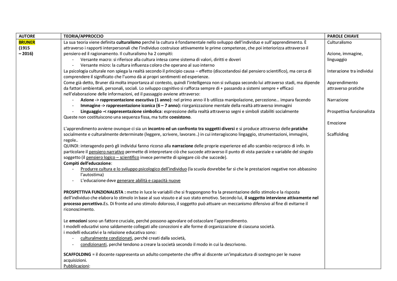Schema riassunto Autori/metodologie TFA sostegno | Schemi e mappe concettuali di TFA Sostegno ...