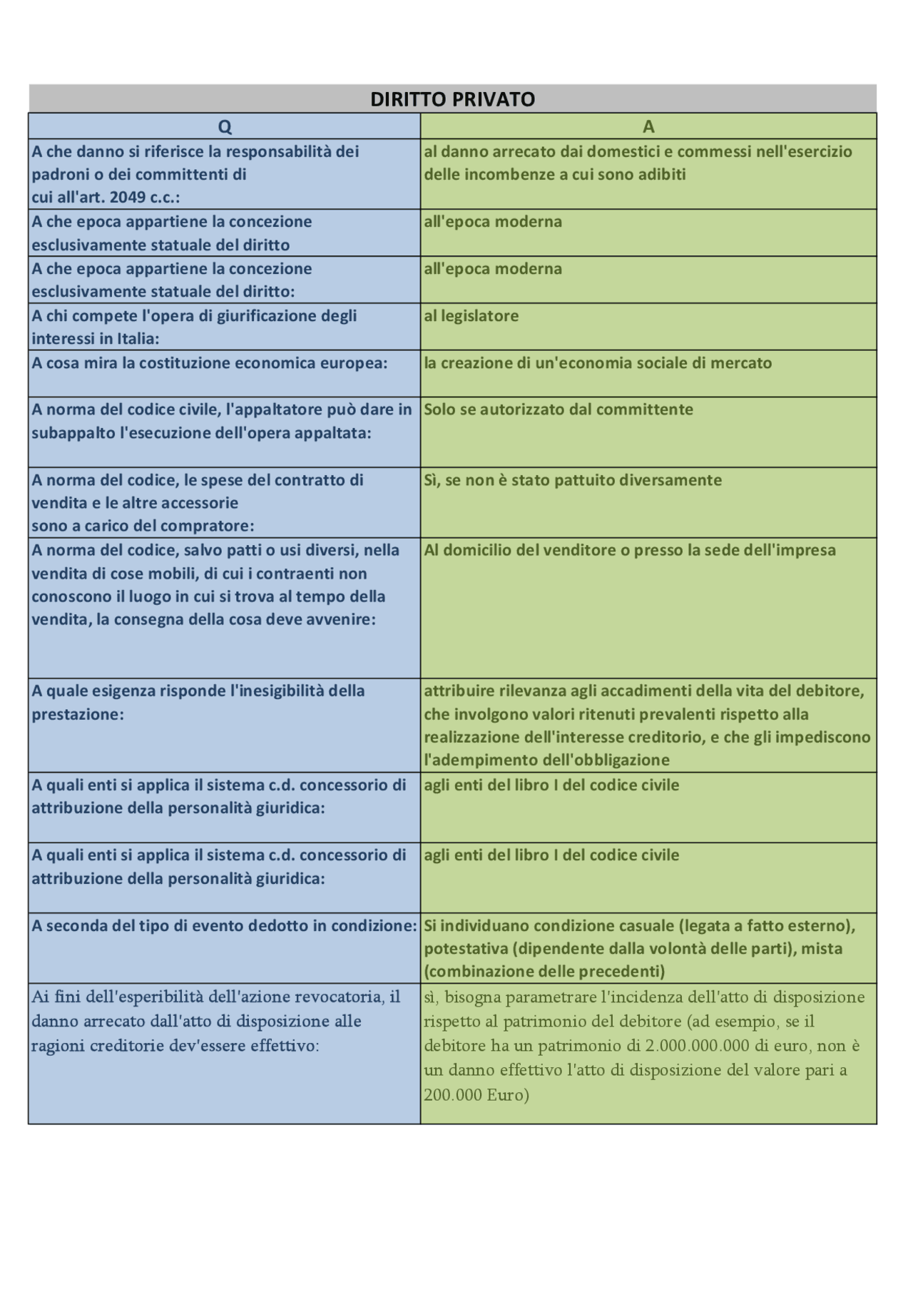 Domande e risposte di diritto privato | Prove d'esame di Diritto Privato | Docsity