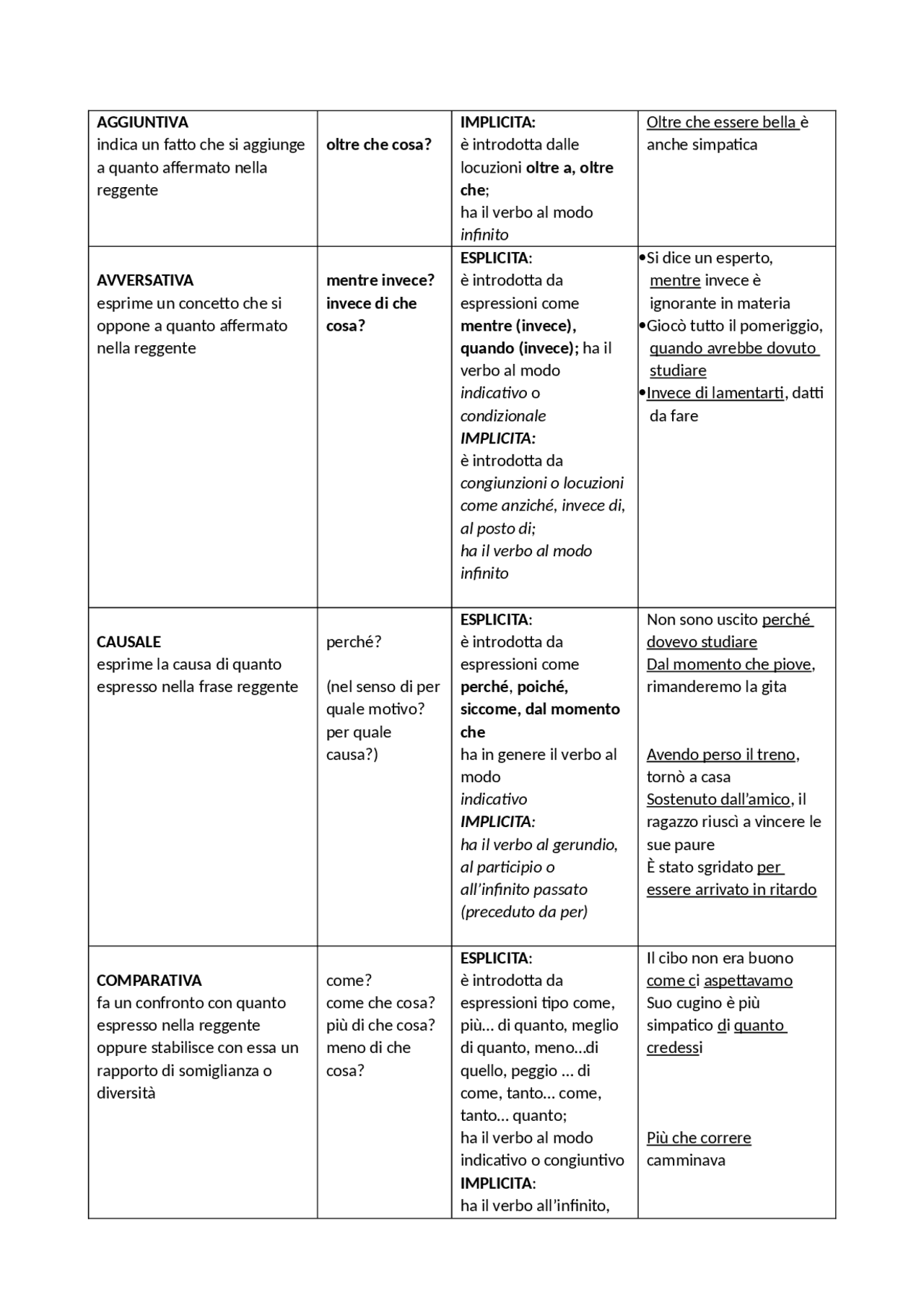 Elenco proposizioni subordinate | Schemi e mappe concettuali di ...