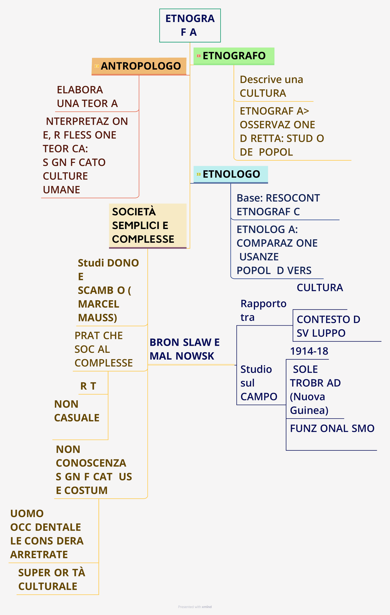 Etnografia e antropologia culturale | Schemi e mappe concettuali di Scienze Umane | Docsity