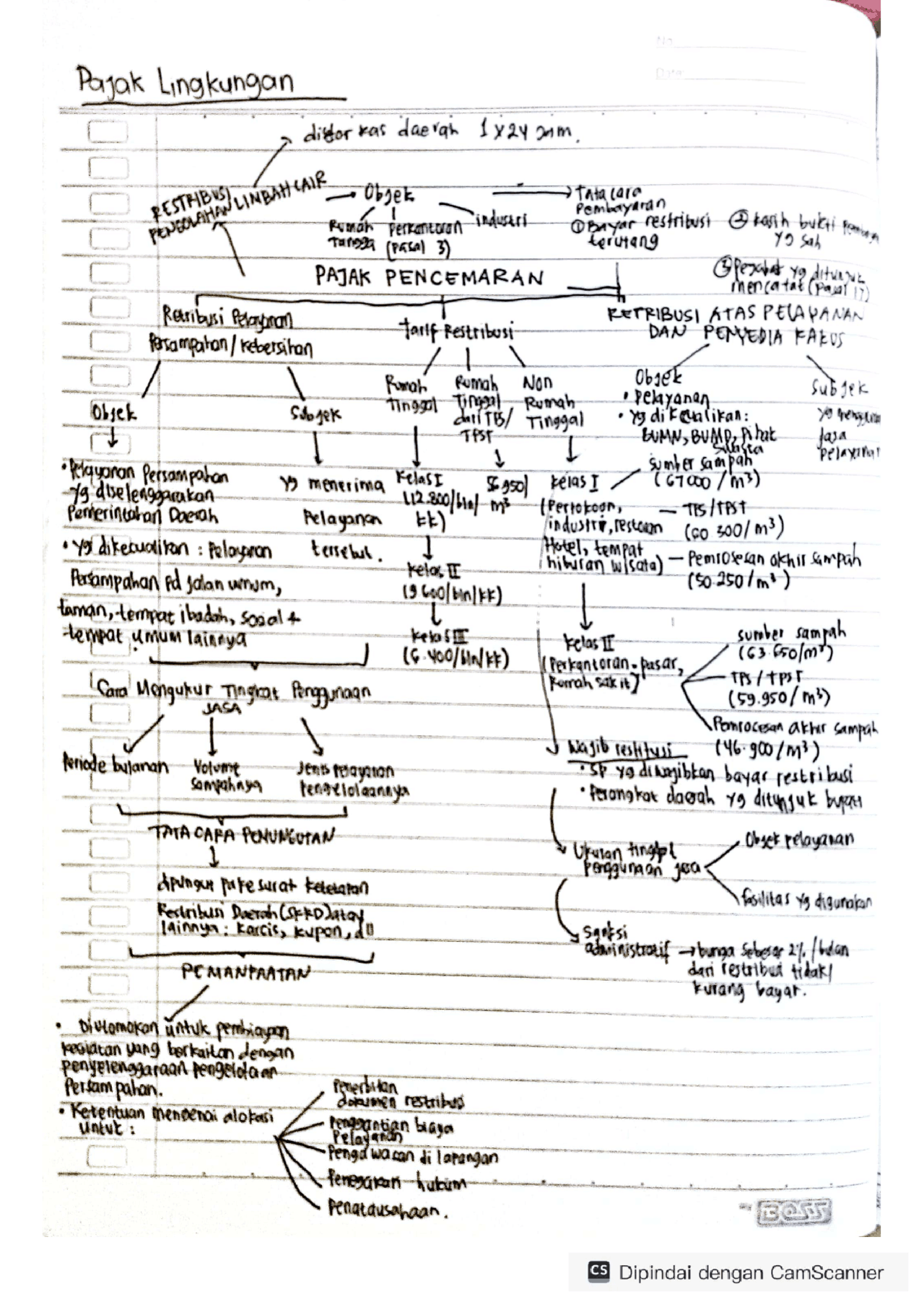 Pajak pencemaran mindmaps | Schemes and Mind Maps Business Taxation and ...