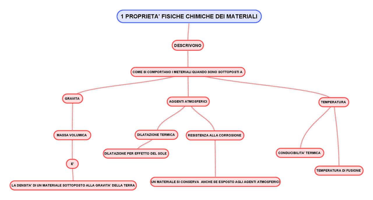 Caratteristiche Dei Materiali Schemi E Mappe Concettuali Di Scienze E