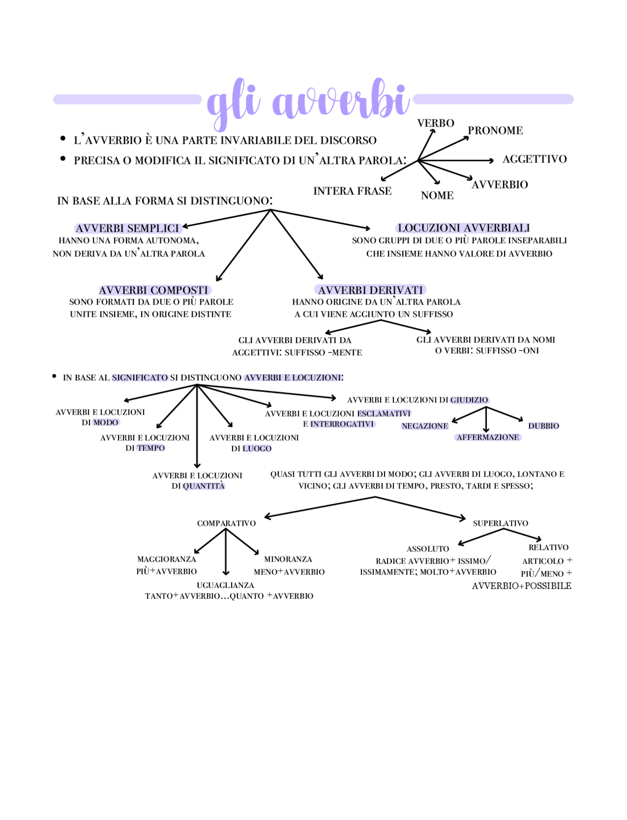 Lavverbio Grammatica Schemi E Mappe Concettuali Di Italiano Docsity
