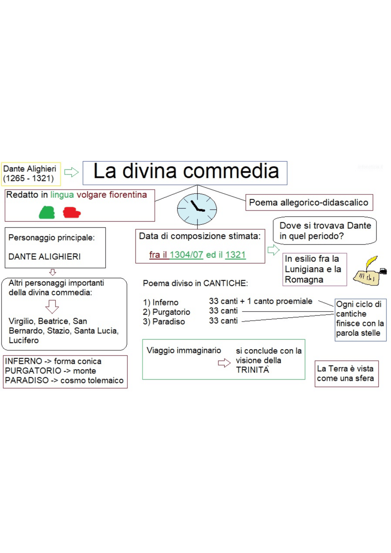 mappa su Dante Alighieri (mappa su dante) 1 | Schemi e mappe ...