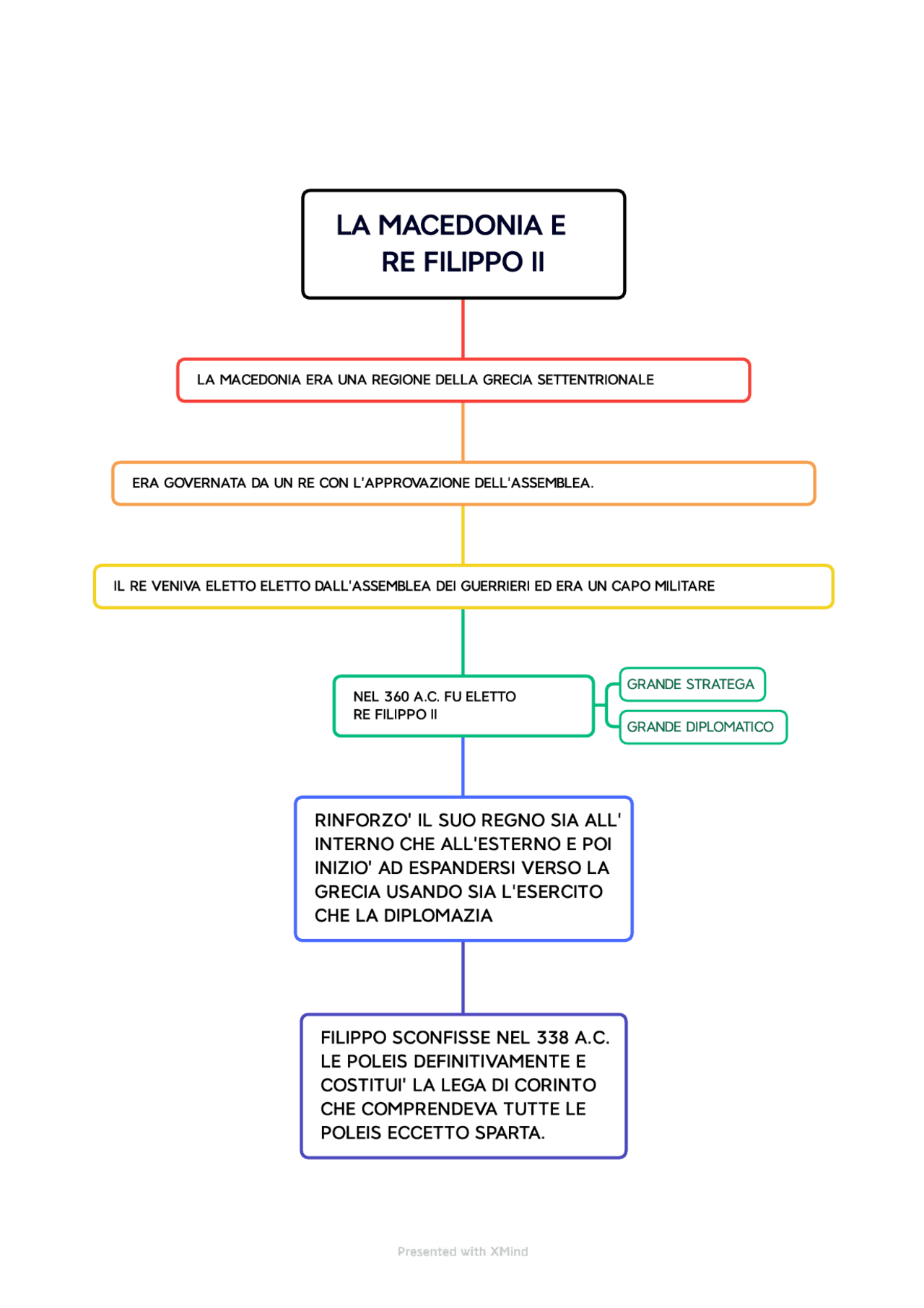 La Macedonia E Re Filippo Schemi E Mappe Concettuali Di Storia Docsity