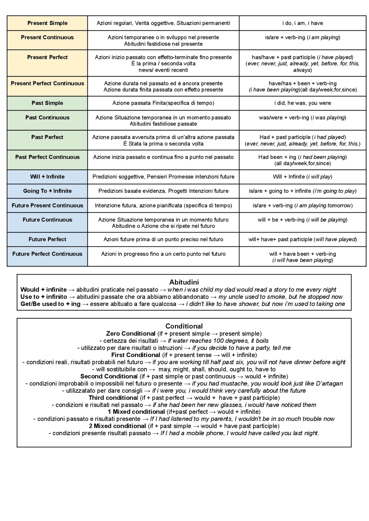 Schemi E Grammatica Inglese B1 Schemi E Mappe Concettuali Di Lingua